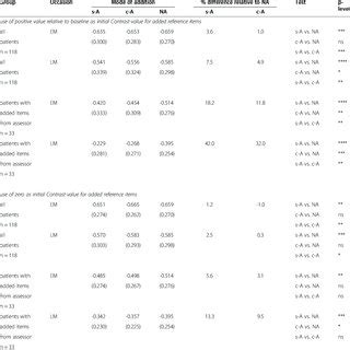TDC Values Mean And SEM Based On Anamnestic And Clinical Reference Download Scientific