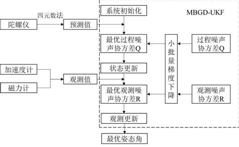 一种多旋翼无人机的迭代姿态解算滤波方法