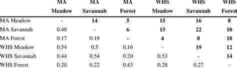Bray Curtis Similarity Index Ma Mining Area Whs World Heritage