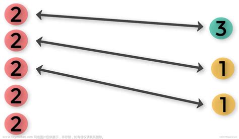 169 多数元素摩尔投票法 题解 Toy模板网 169 多数元素摩尔投票法 题解 Toy模板网