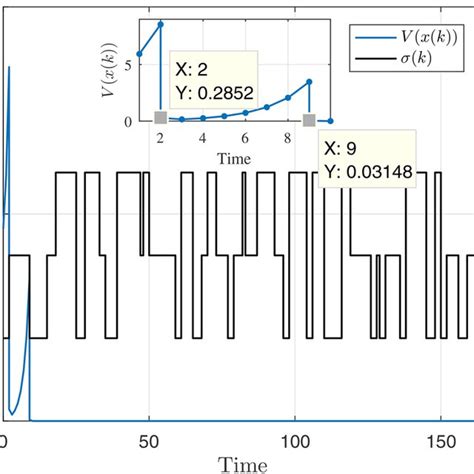 Evolution Of Lyapunov Function Download Scientific Diagram