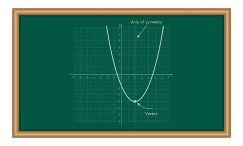 Axis Of Symmetry Formula