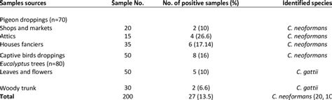 The Frequency Of Cryptococcus Species Among Bird Droppings And