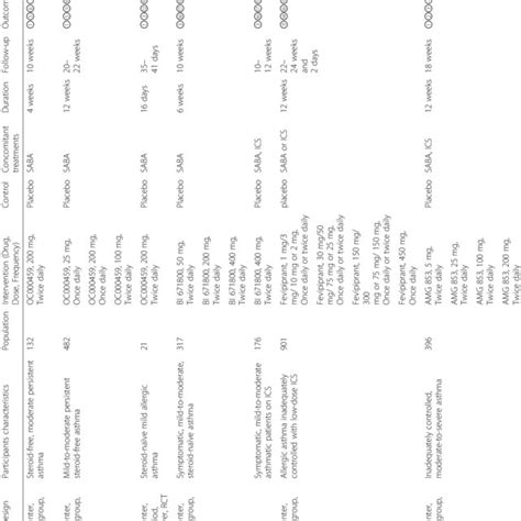 Characteristics Of Randomized Controlled Trials Included Download Table