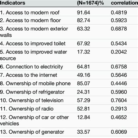 Indicators Used In Constructing The Well Being Index Download