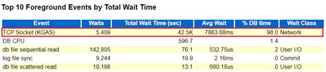 what is that strange looking wait event ‘tcp socket kgas in awr report tales from a lazy