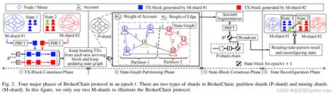 Brokerchain A Cross Shard Blockchain Protocolfor Accountbalance Based State Sharding Csdn博客
