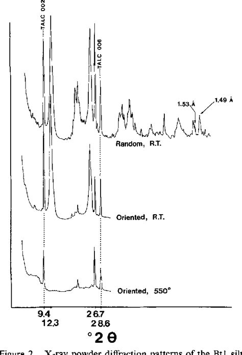 Figure 1 From Depth And Particle Size Distributions Of Talc In A Virginia Piedmont Ultisol