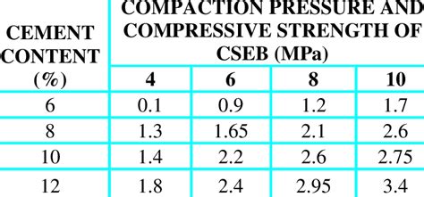 Effects Of Compaction Pressure On The 28 Th Day Compressive Strength Of Download Scientific