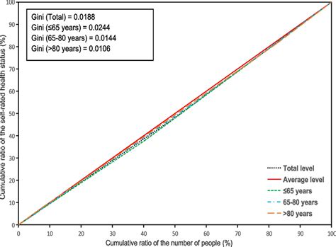 Lorenz Curves And Gini Coefficients Of Allocation Of Self Rated Health Download Scientific