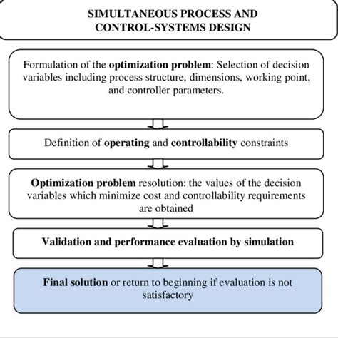 Simultaneous Process Design And Control Download Scientific Diagram