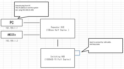 Am335x Ethernet Connection Issue Processors Forum Processors Ti