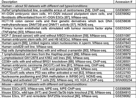 Nucleosome Positioning Resources And Tools Online