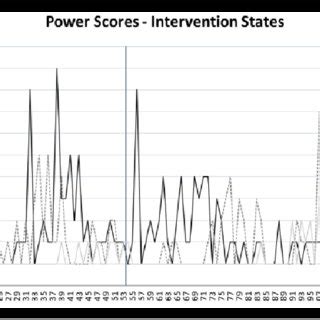 Power Time Series By MonthIntervention States Download Scientific Diagram