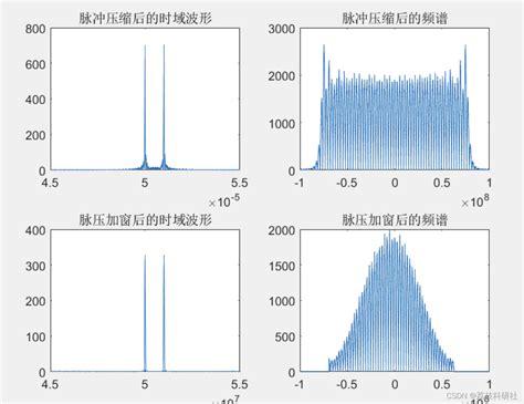 【雷达成像】雷达sar成像仿真的应用（matlab代码实现） Sar雷达视景仿真 Csdn博客