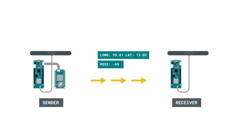 MKR WAN 1310 With MKR GPS Shield Arduino Documentation