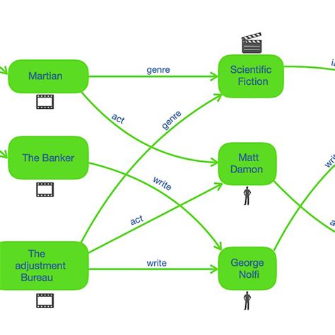 Illustration Of A Kg Based Recommendation Here Users Movies Actors