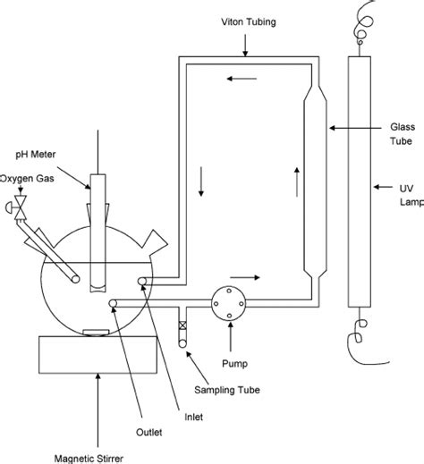 Schematic Diagram Of Photochemical Reactor Download Scientific Diagram