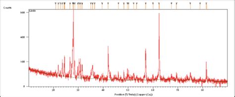 XRD Diffractogram Of The Initial Sample Download Scientific Diagram