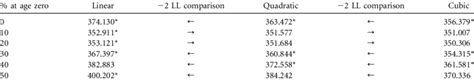 Log Likelihood Values For Different Growth Models At Different Sharing