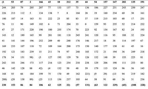 Table 3 From A Novel Construction Of Substitution Box Based On Polynomial Mapped And Finite