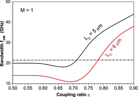 Variation Of The Bandwidth F 3db Of The Ttc Vcsel With The Coupling Download Scientific Diagram