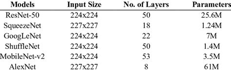 Comparison Of Pre Trained Deep Learning Models Download Scientific Diagram