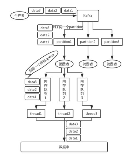 Kafka经典三大问：数据有序丢失重复kafka的消息是有序的吗 Csdn博客