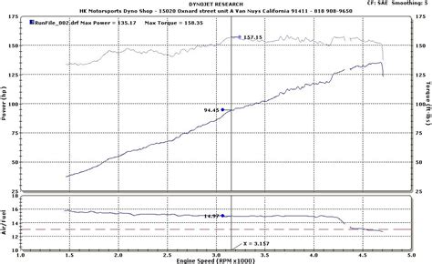 Dynamometer Chart Ponasa