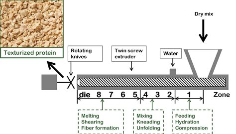 Low Moisture Extrusion