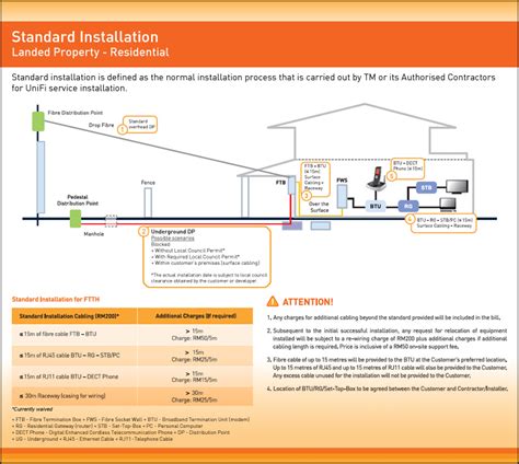 TM Unifi Fibre Broadband Installation Guides