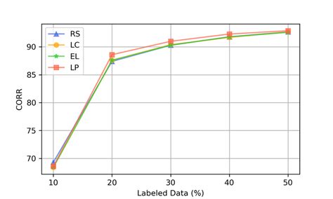 Compared With Other Active Learning Methods Results On Wsj Download Scientific Diagram