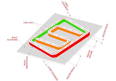 Process Parameters In Fdm Download Scientific Diagram