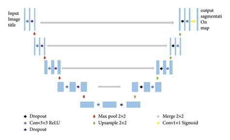The Basic Structure Of A U Net Network Download Scientific Diagram