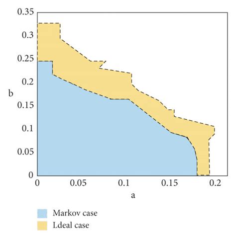 The Stability Region Of The Closed Loop System Download Scientific Diagram