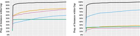 proportion of instances solved within a specific relative optimality