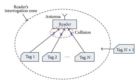 the tag collision with mobile tag download scientific diagram