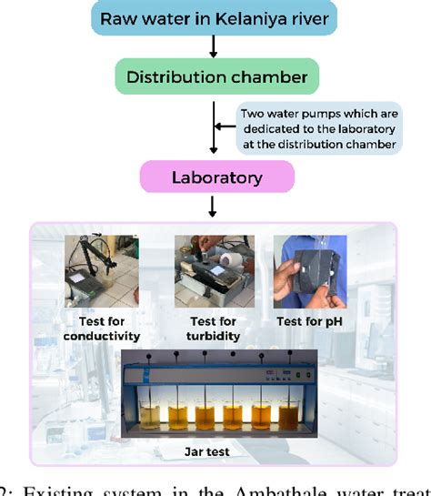 Figure 1 From Iot Enabled Water Quality Monitoring And Alum Dose Determining System Semantic