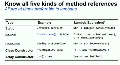 Java Difference Between Method Reference Bound Receiver And Unbound