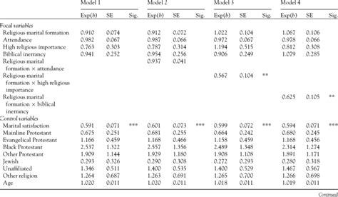 Logistic Regression Models For Infidelity Download Table
