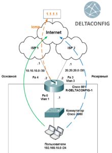 IP SLA On Cisco Router Or Similar Simple Networking