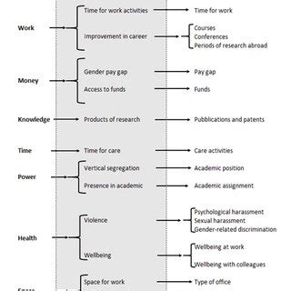The Theoretical Framework To Measure Gender Equality In The University Download Scientific