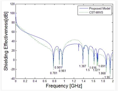 How To Simulate Shielding Effectiveness Graph In Cst Studio Suite Researchgate