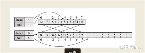 java arraylist 从尾部添加 知乎