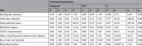 The Estimated Parameters Based On The Proposed Model The SCS Model Download Scientific