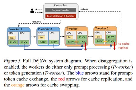 DéjàVu A Machine Learning System for Efficient and Fault Tolerant LLM Serving System Every Intel