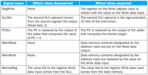 从零开始写riscv处理器（二）简单数据通路r型指令的数据通路 指令功能与其对应的逻辑结构 Csdn博客