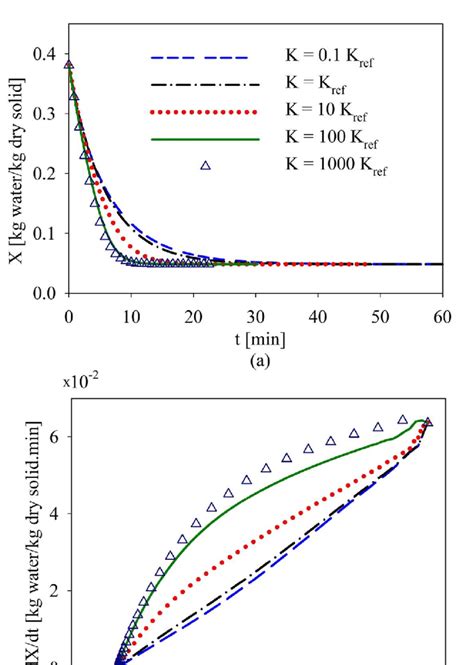 Impact Of The Simulated Absolute Permeability On The Moisture Content Download Scientific