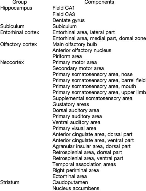 List Of Regions Used For The Simulation Download Table
