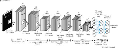 Figure 2 From Comparison Of Cnn Applications For Rssi Based Fingerprint Indoor Localization